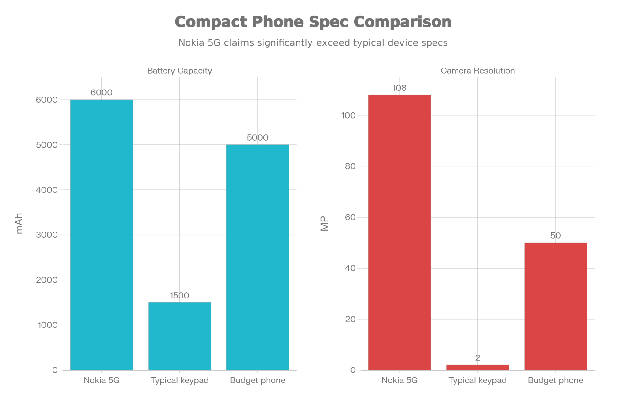 Nokia 5G Keypad Phone with 108MP Camera & 6000mAh Battery – Big Savings ...