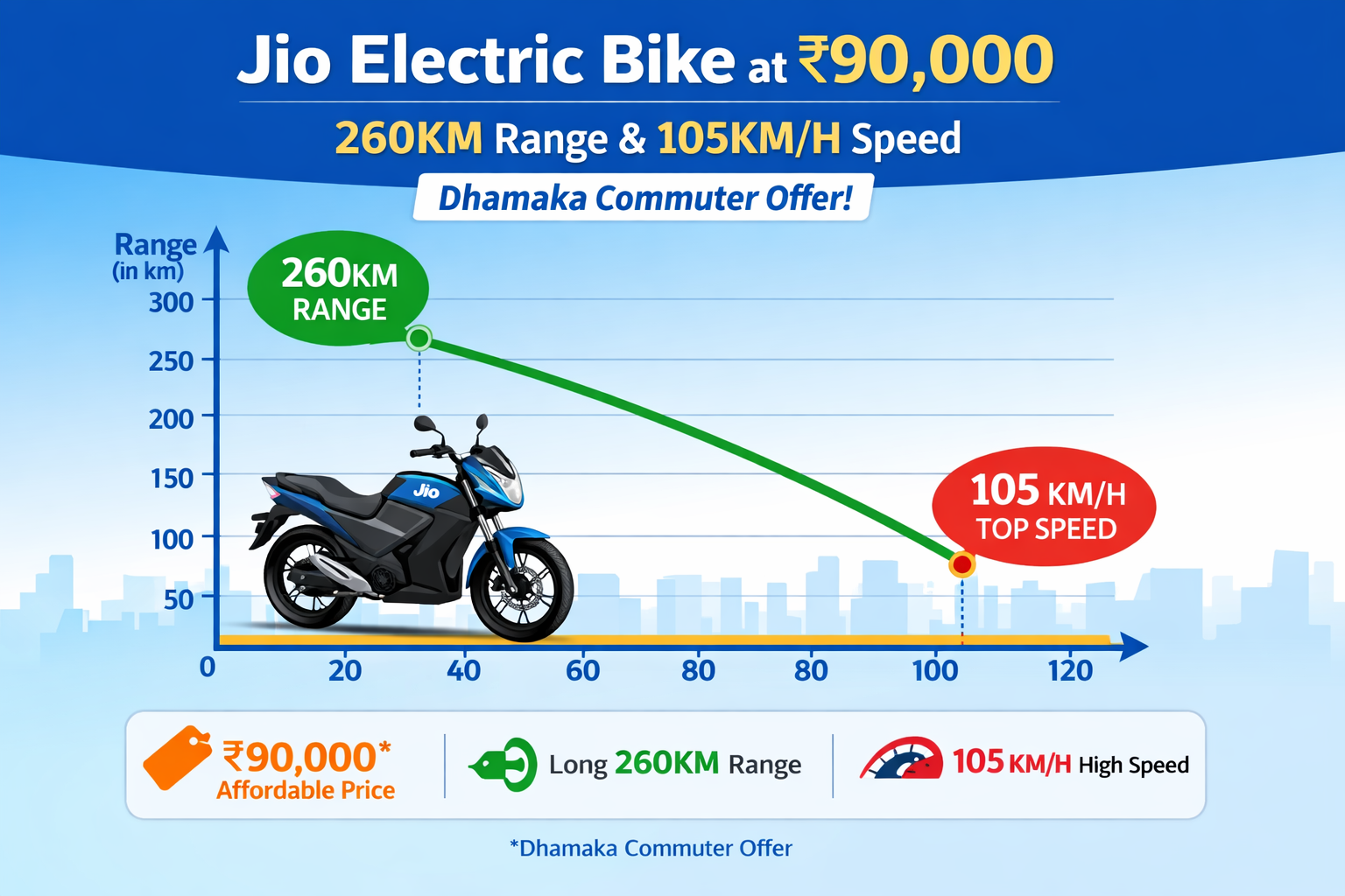 Jio Electric Bike at ₹90,000 – 260KM Range & 105KM/H Speed with Dhamaka ...
